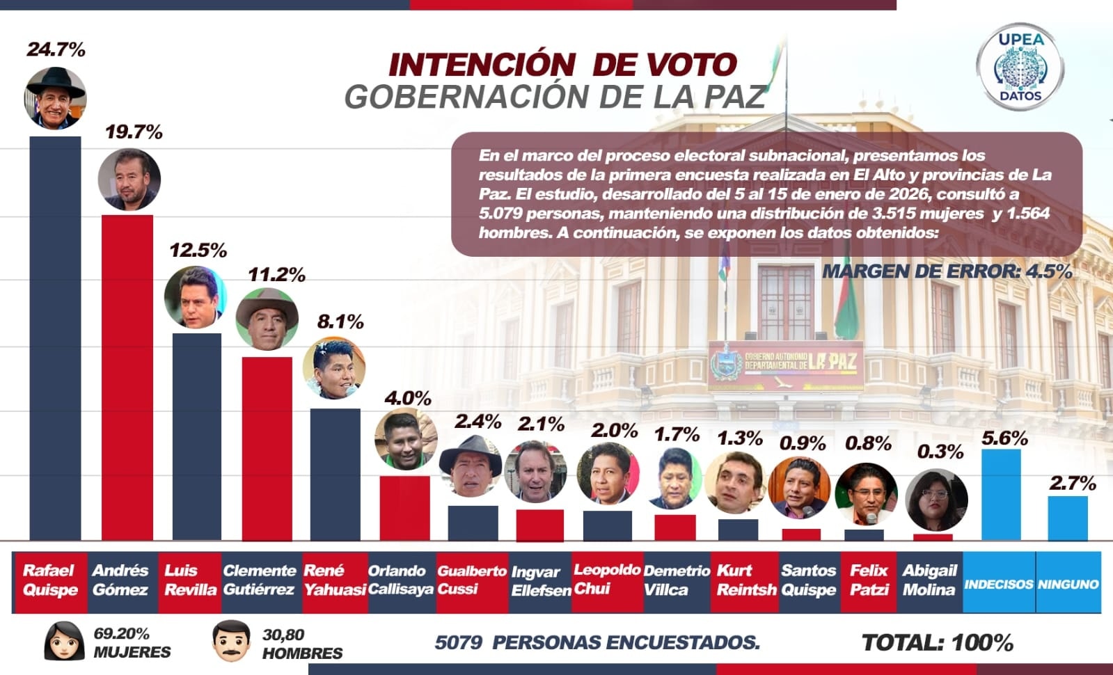 Elecciones subnacionales 2026: Encuesta para la Gobernación de La Paz